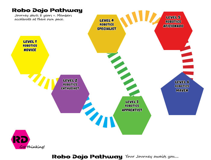 Robo Dojo Entry Level Pathway Sessions by Robo Dojo - Class - Dates ...